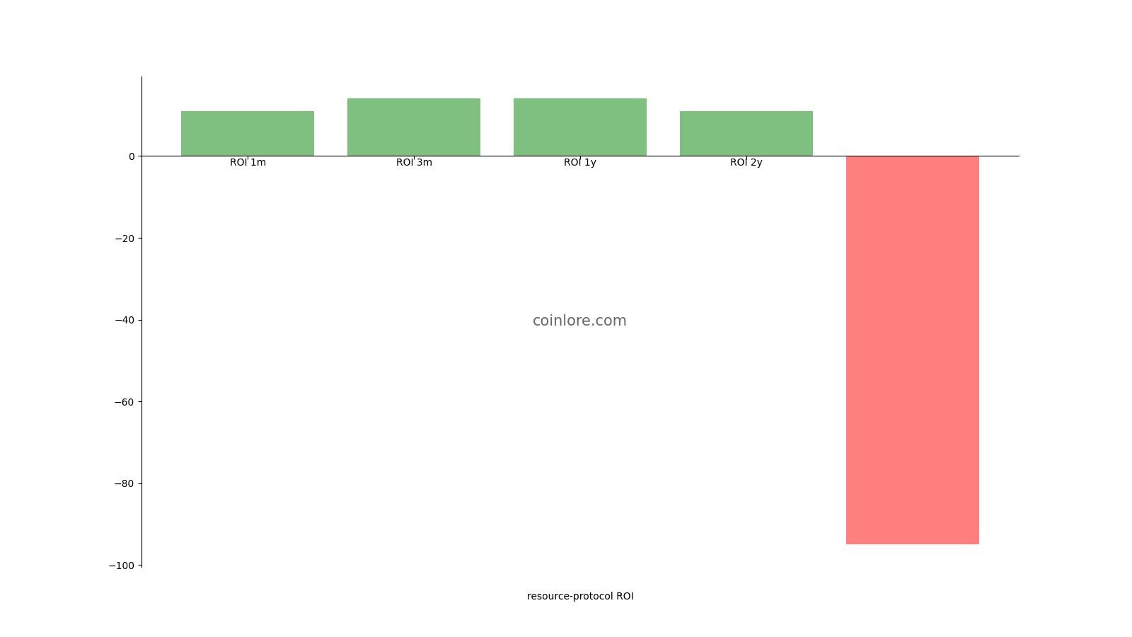 SOURCE ROI chart