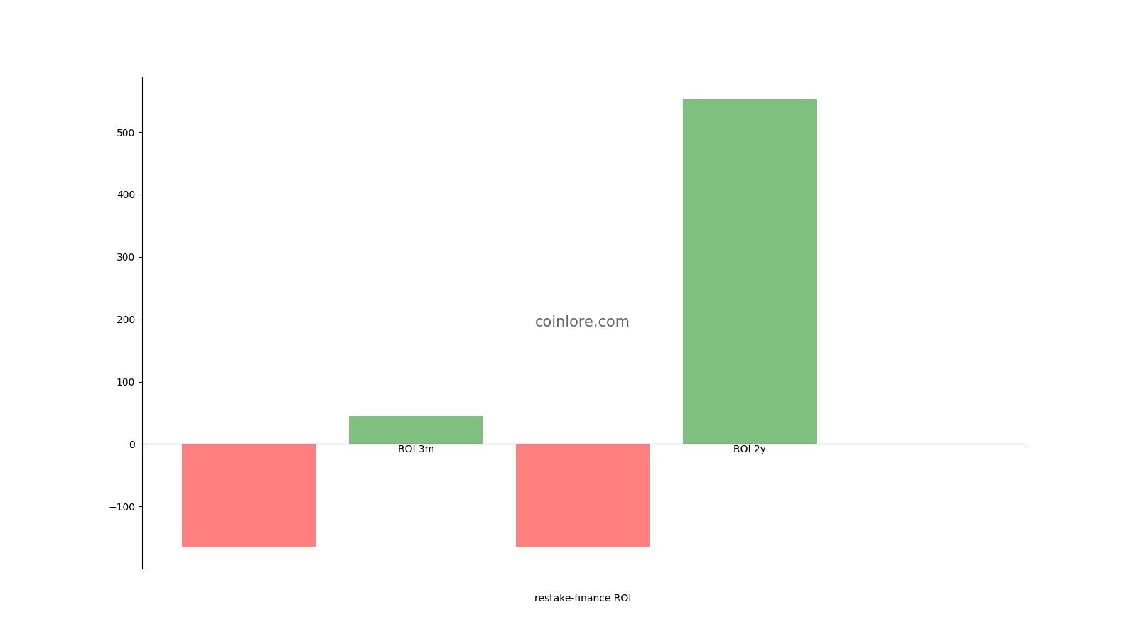 RSTK ROI chart