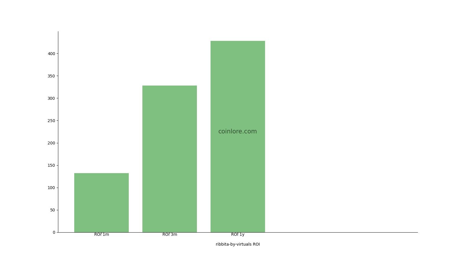 TIBBIR ROI chart