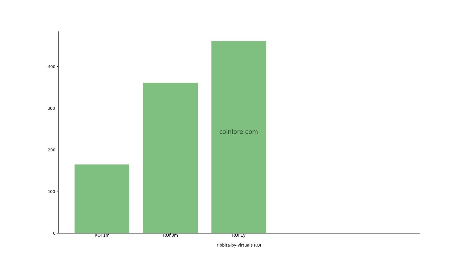 TIBBIR ROI chart