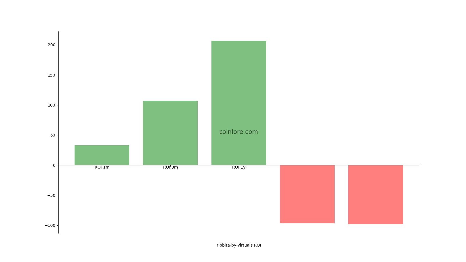 TIBBIR ROI chart