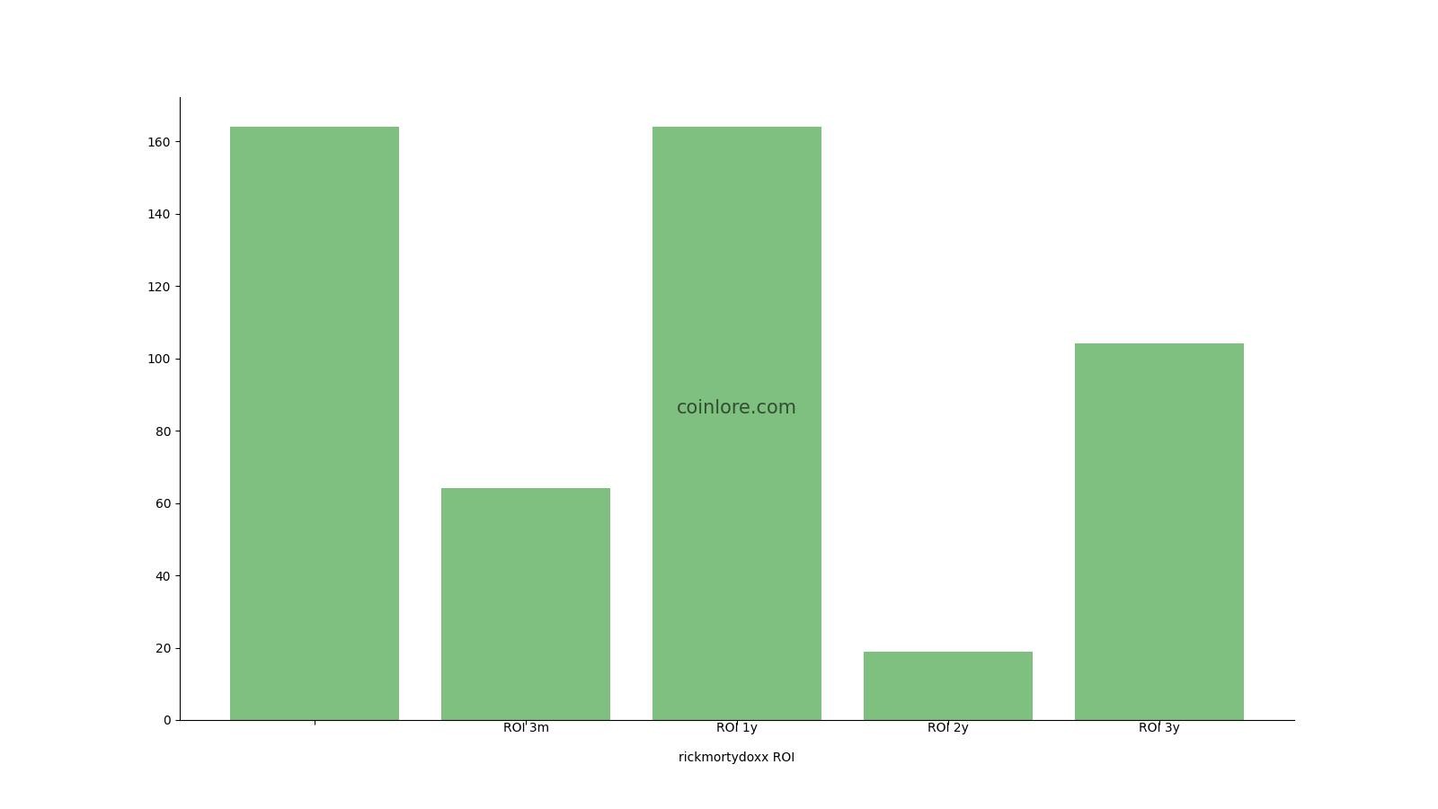 RICKMORTYDOXX ROI chart