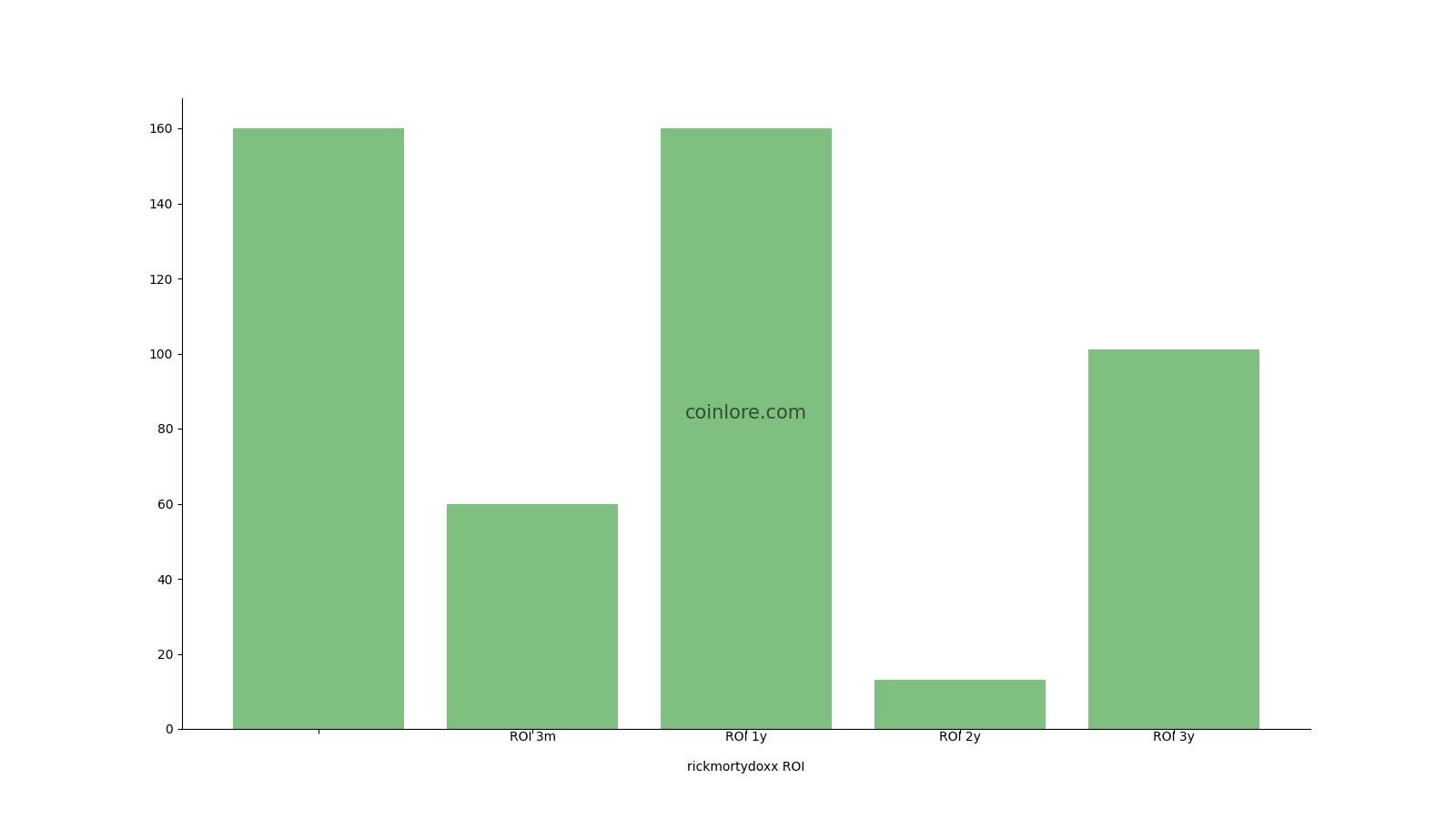 RICKMORTYDOXX ROI chart