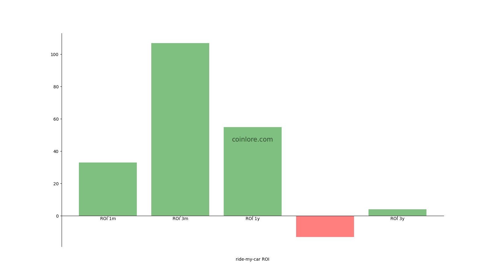 RIDE ROI chart