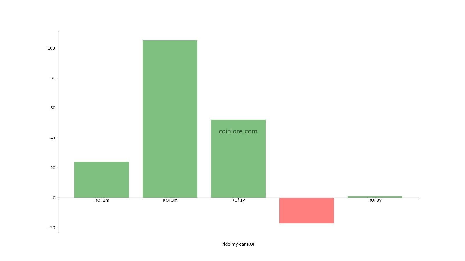 RIDE ROI chart