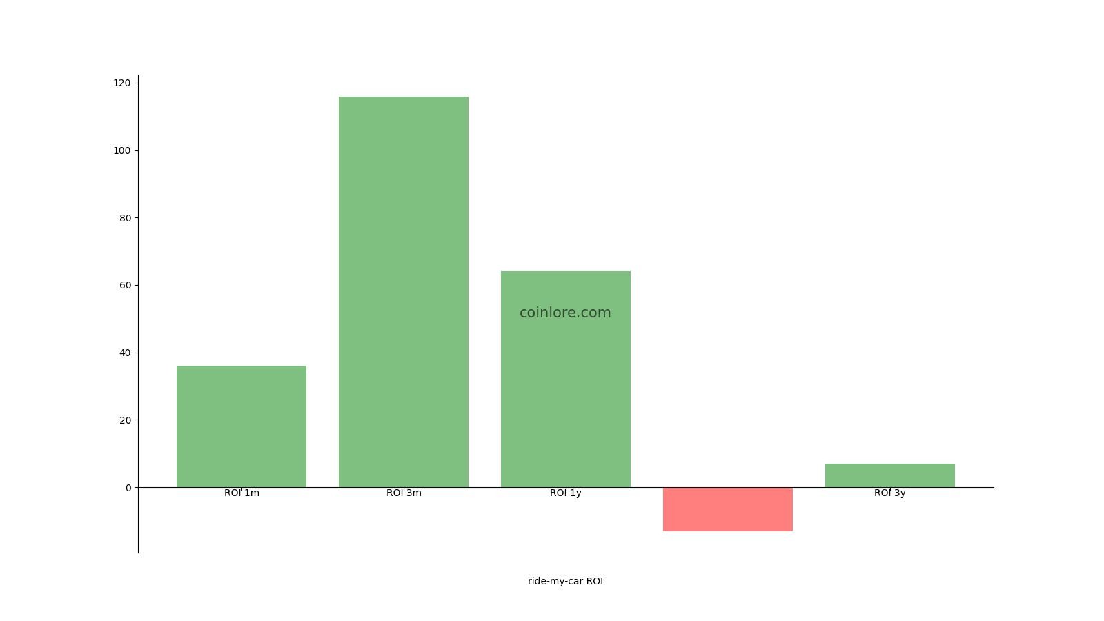 RIDE ROI chart