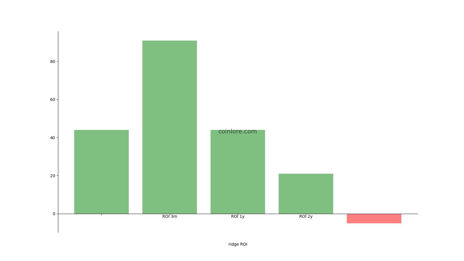 RIDGE ROI chart