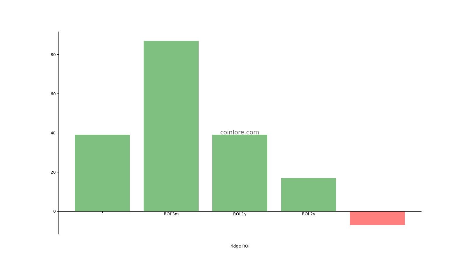 RIDGE ROI chart