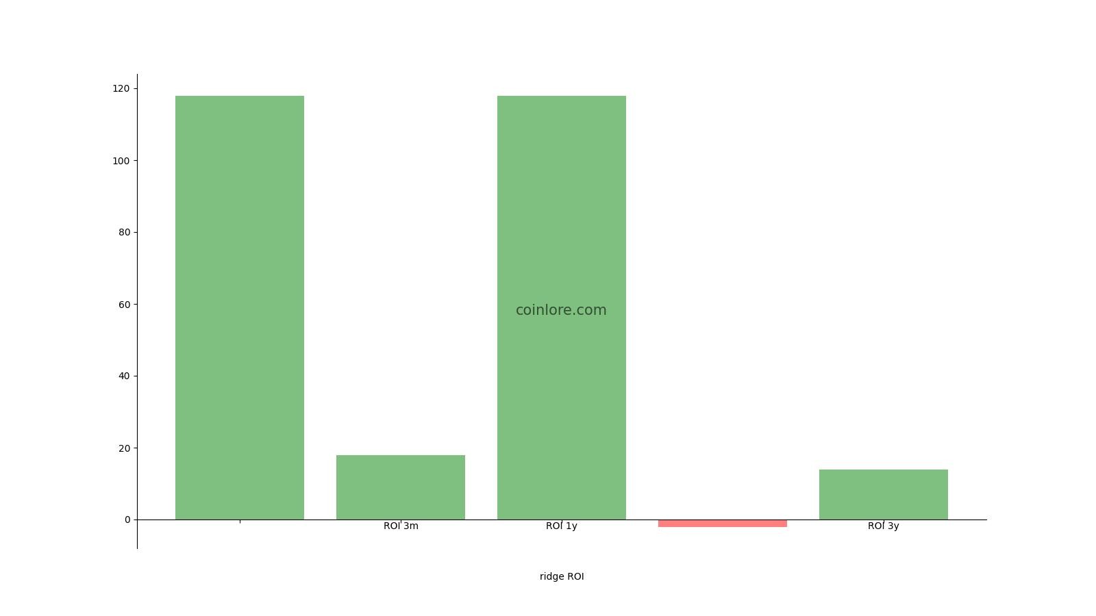 RIDGE ROI chart