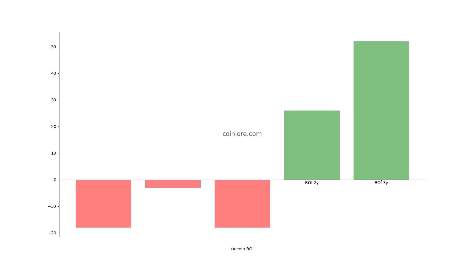 RIC ROI chart