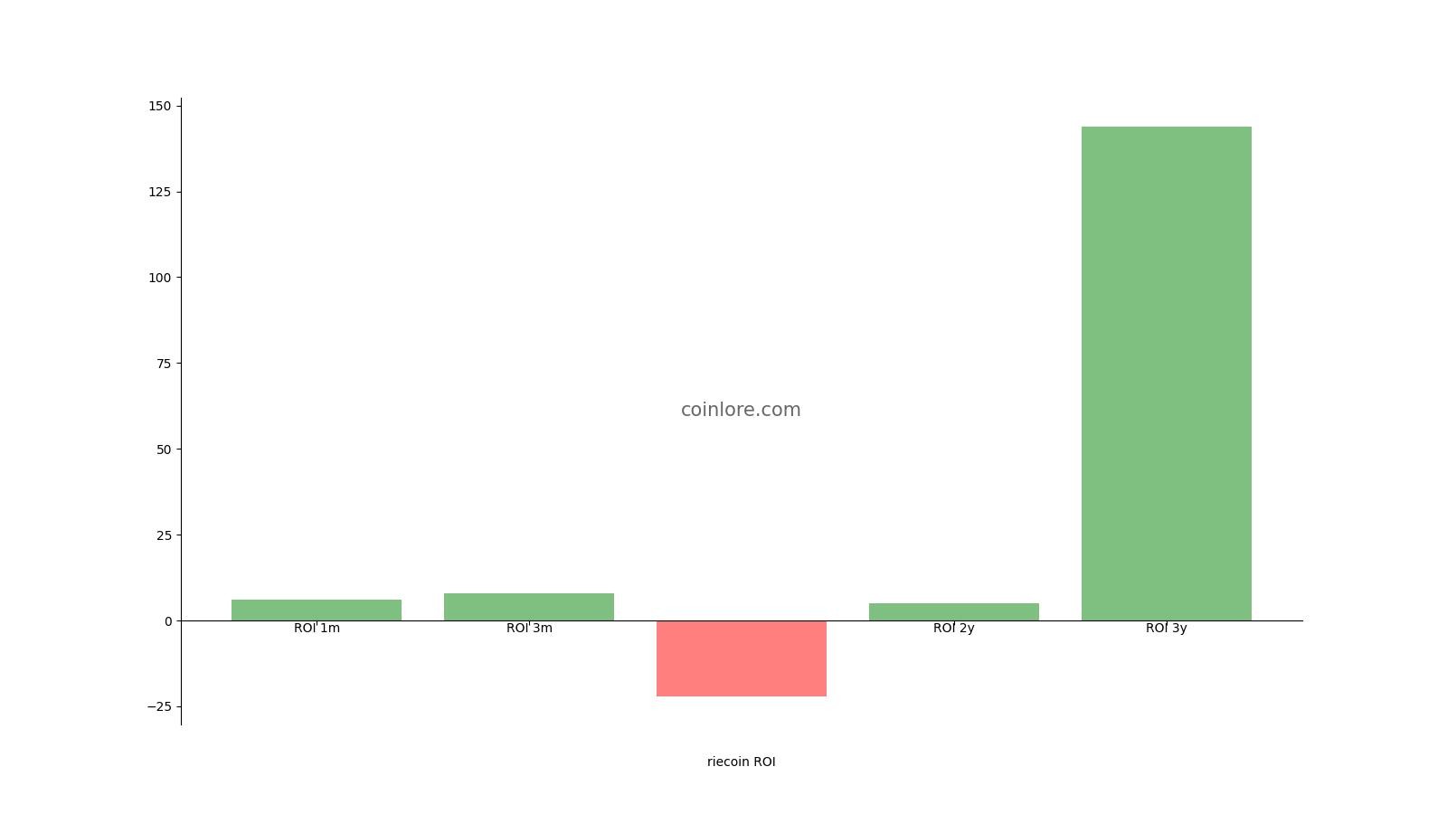 RIC ROI chart