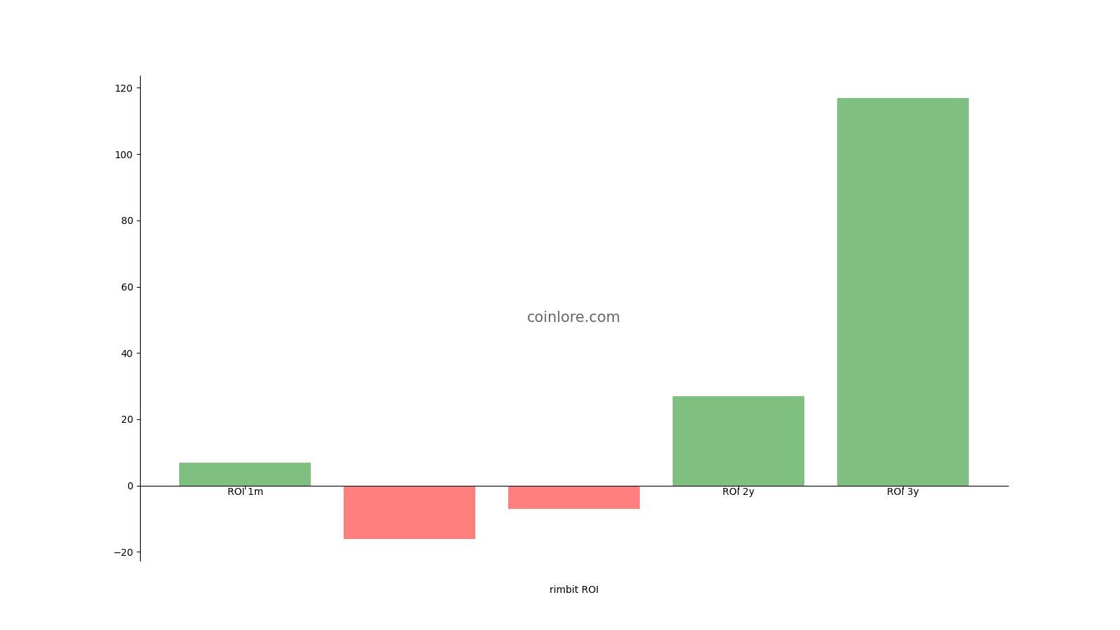 RBT ROI chart