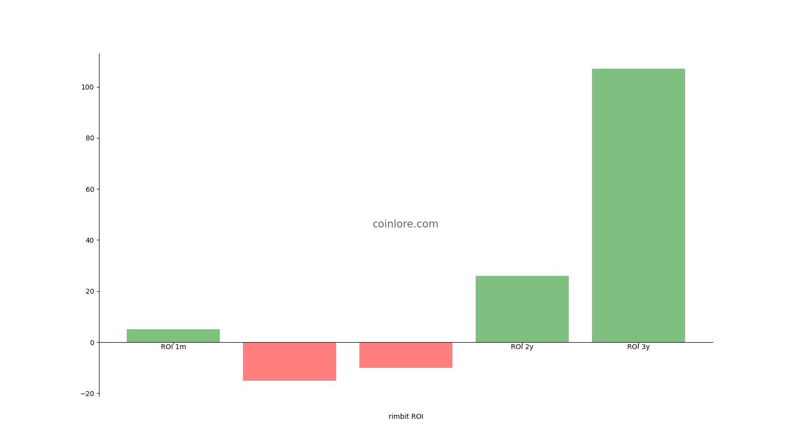 RBT ROI chart