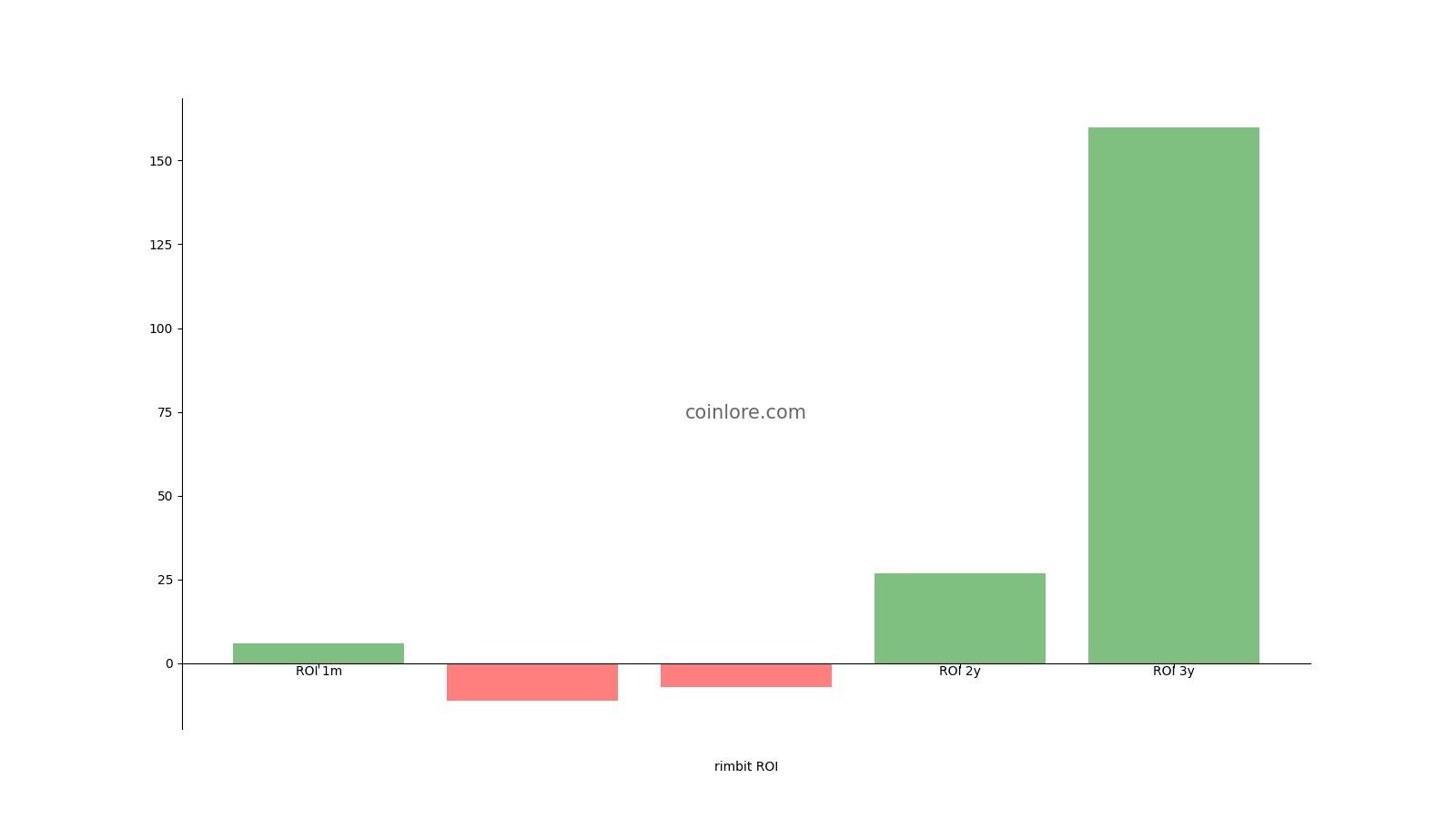 RBT ROI chart