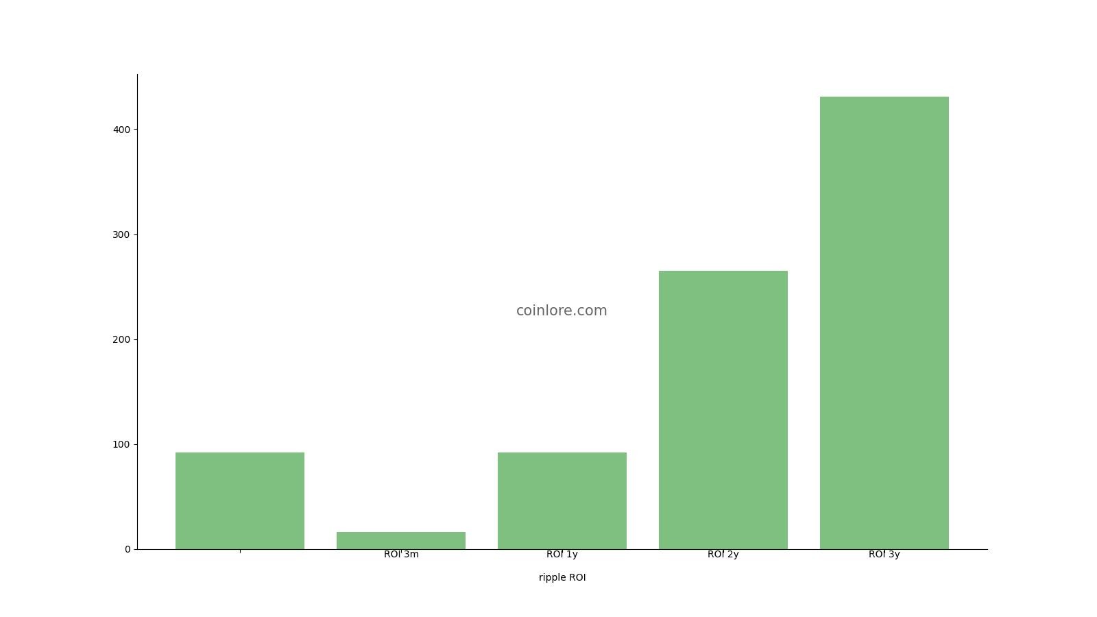 XRP ROI chart