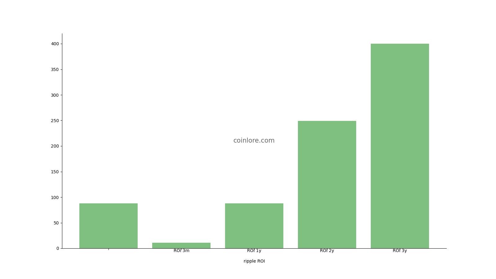 XRP ROI chart