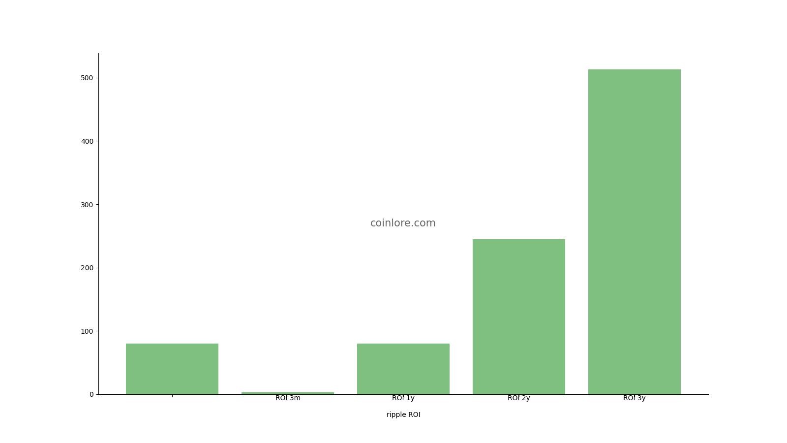 XRP ROI chart