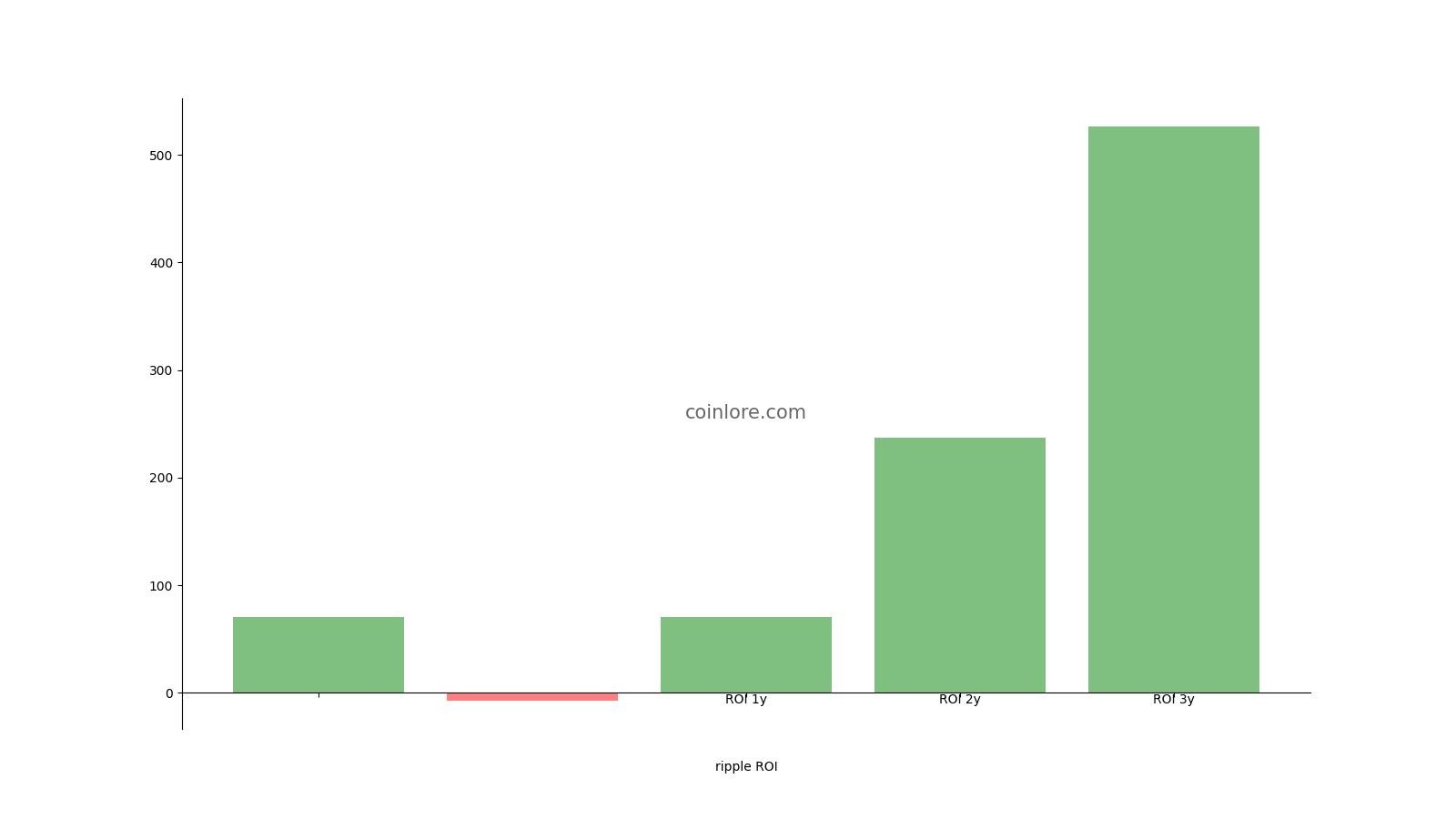 XRP ROI chart