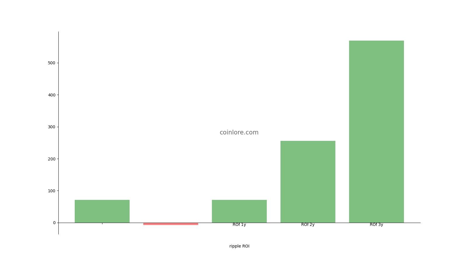 XRP ROI chart