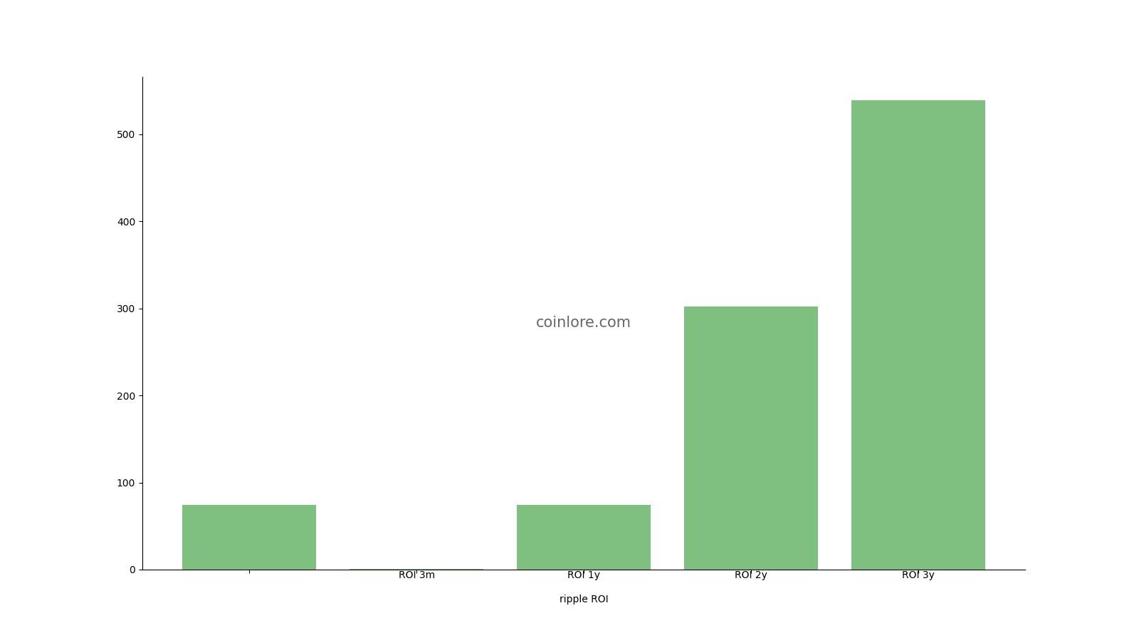 XRP ROI chart