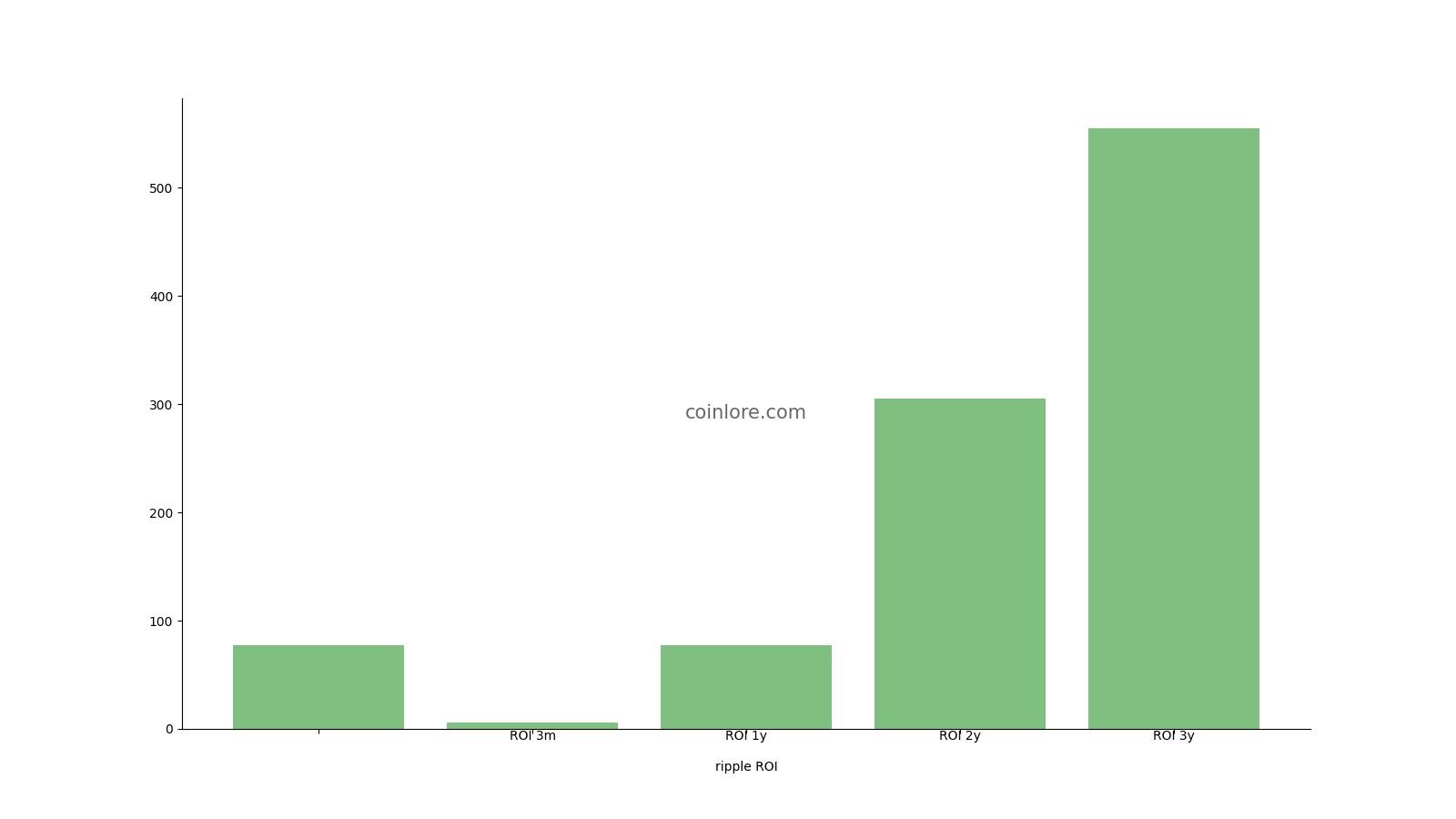 XRP ROI chart