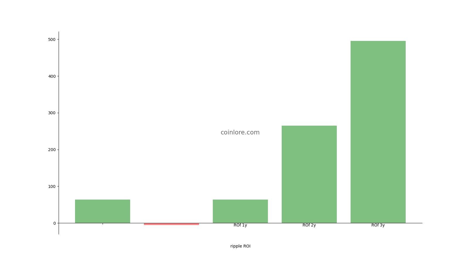 XRP ROI chart