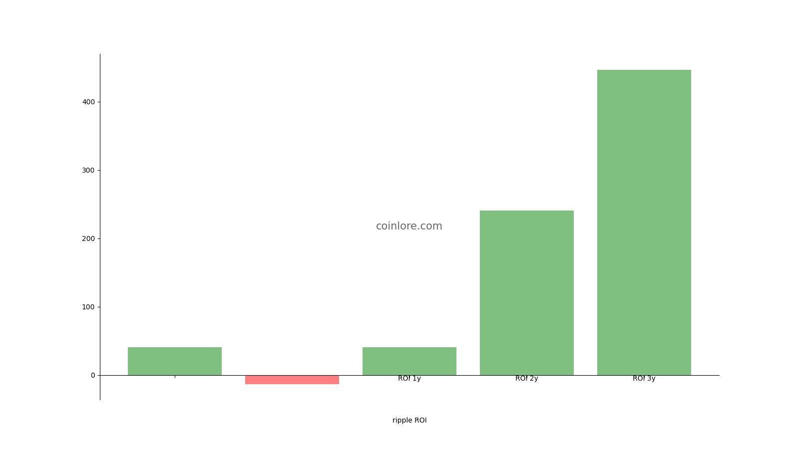 XRP ROI chart