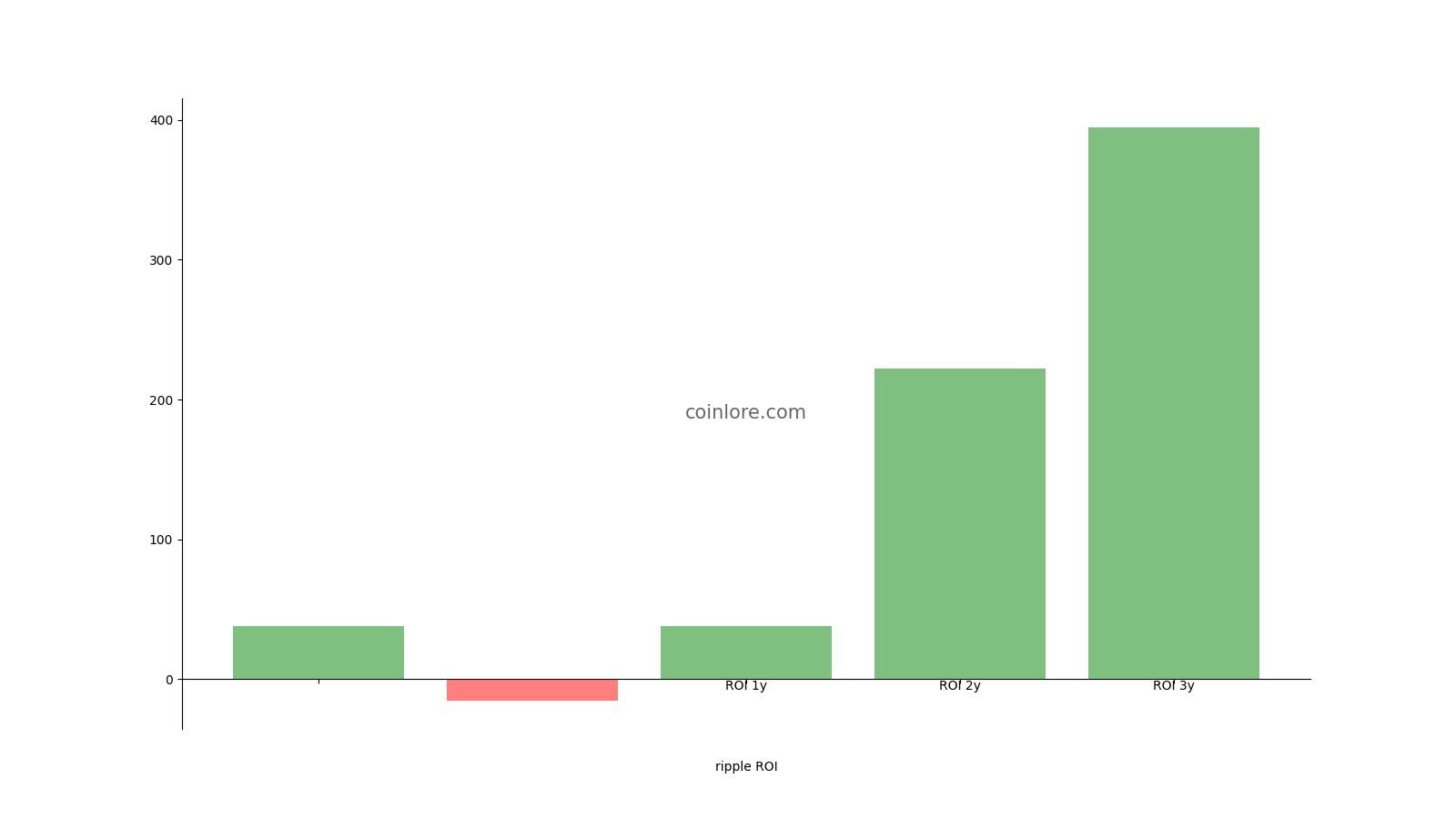 XRP ROI chart