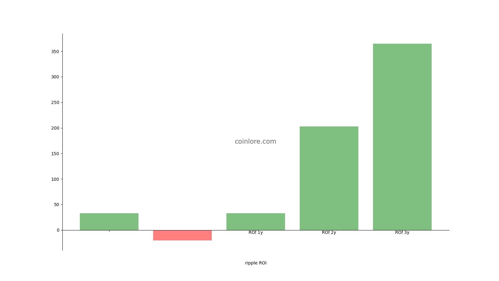 XRP ROI chart