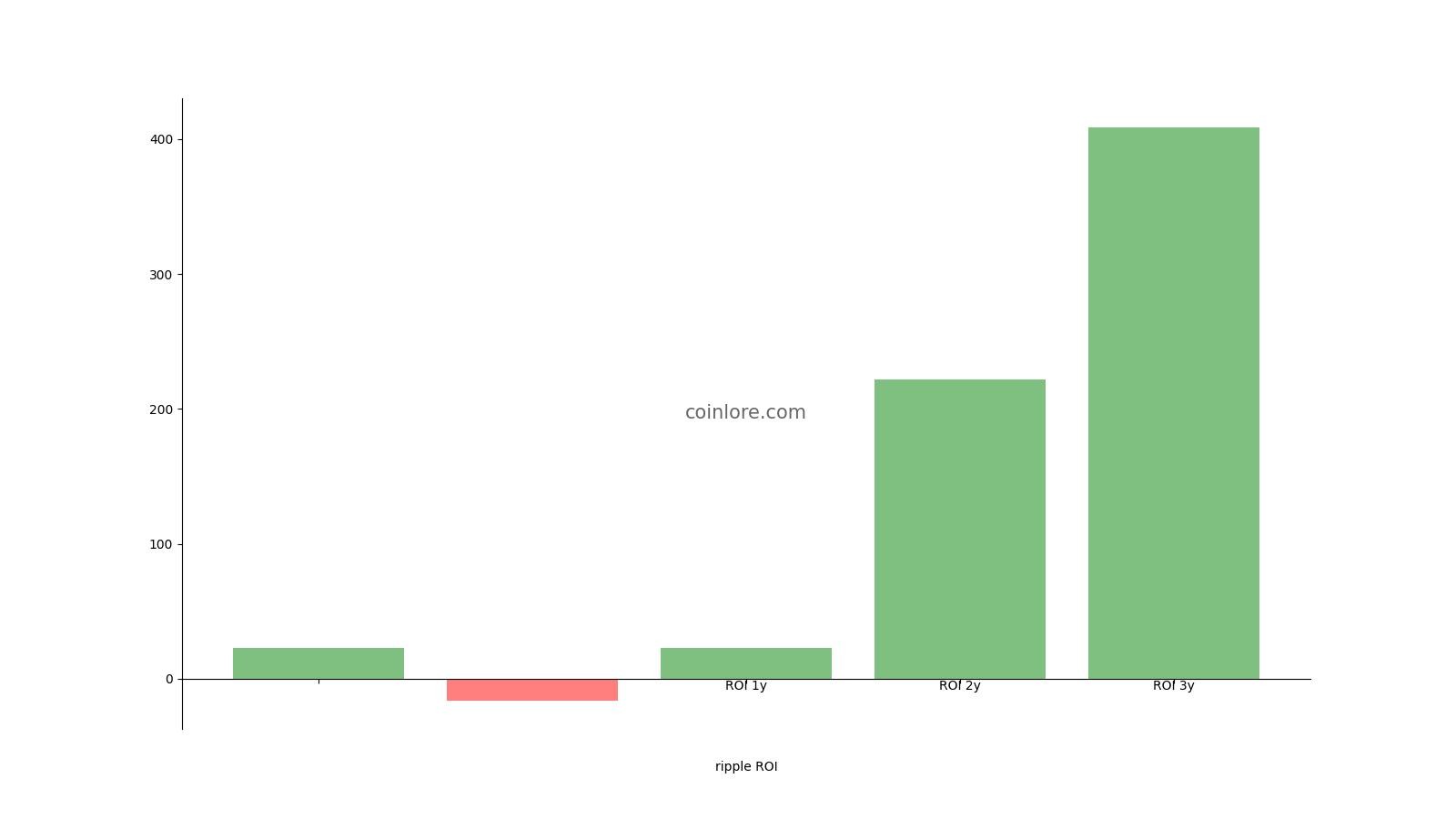 XRP ROI chart