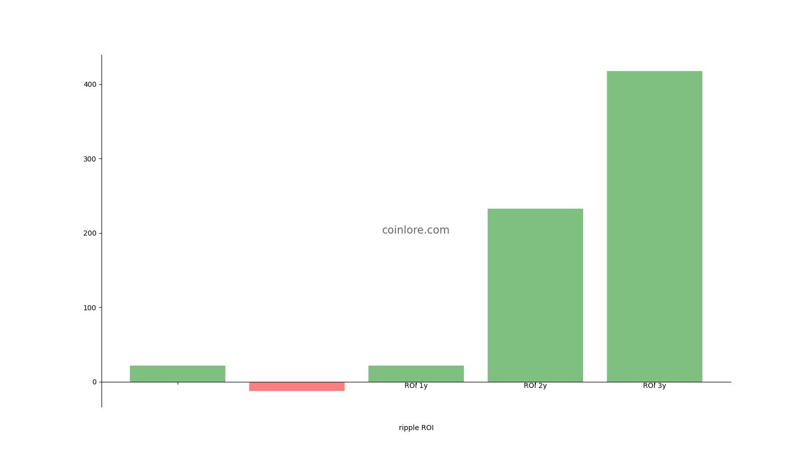 XRP ROI chart
