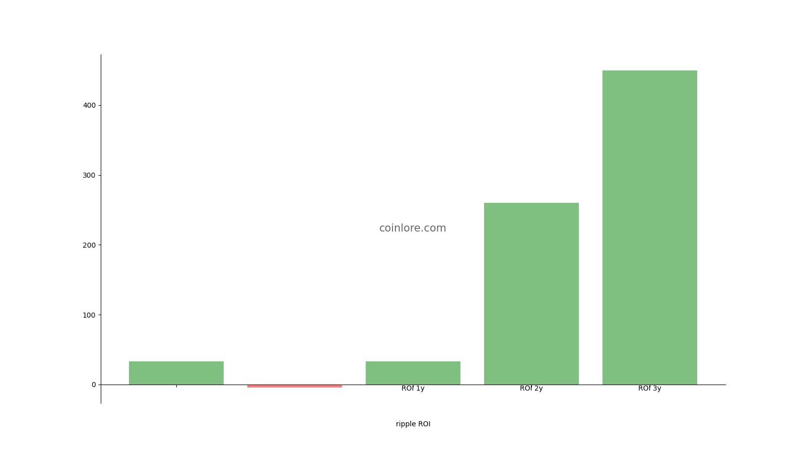 XRP ROI chart