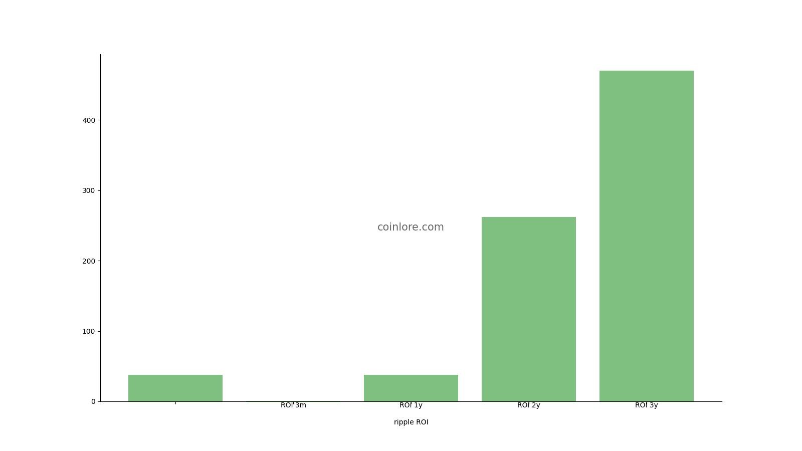 XRP ROI chart