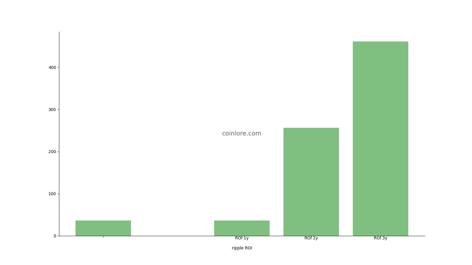 XRP ROI chart
