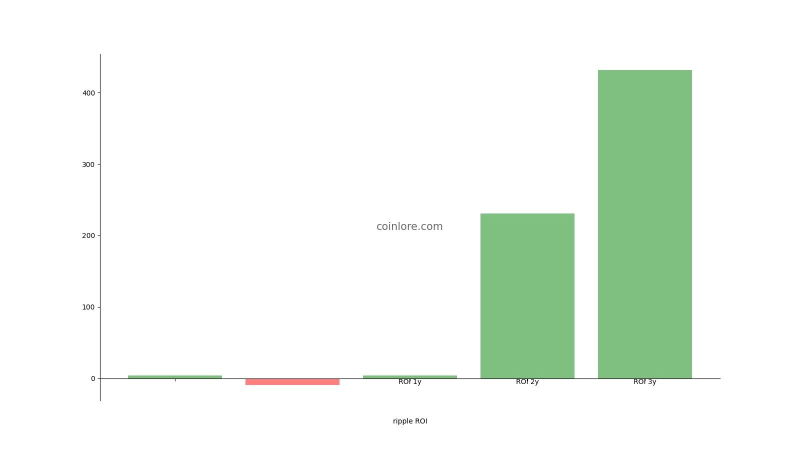 XRP ROI chart