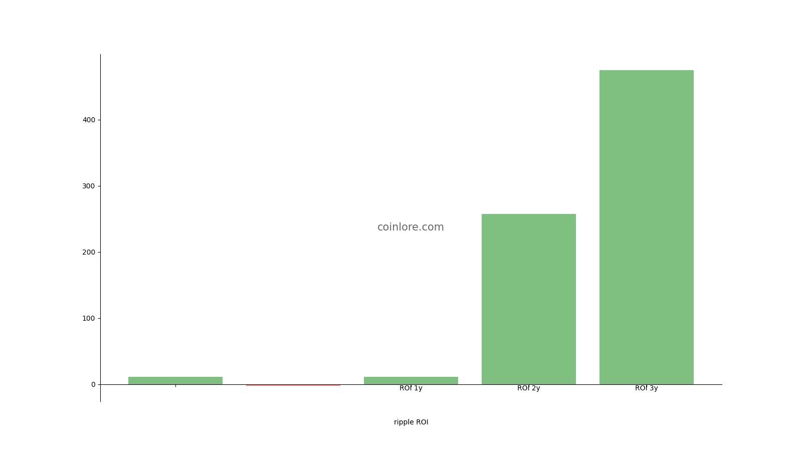 XRP ROI chart