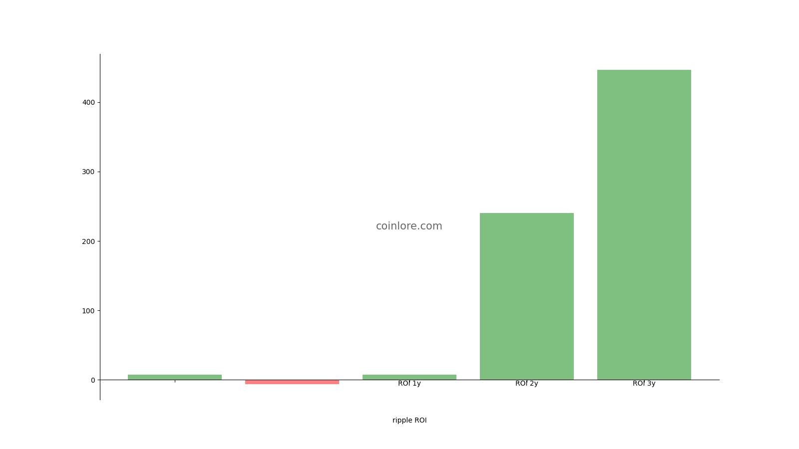 XRP ROI chart