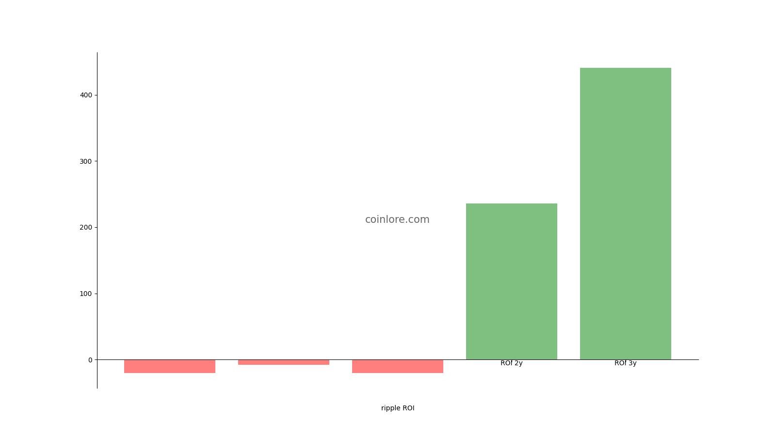 XRP ROI chart