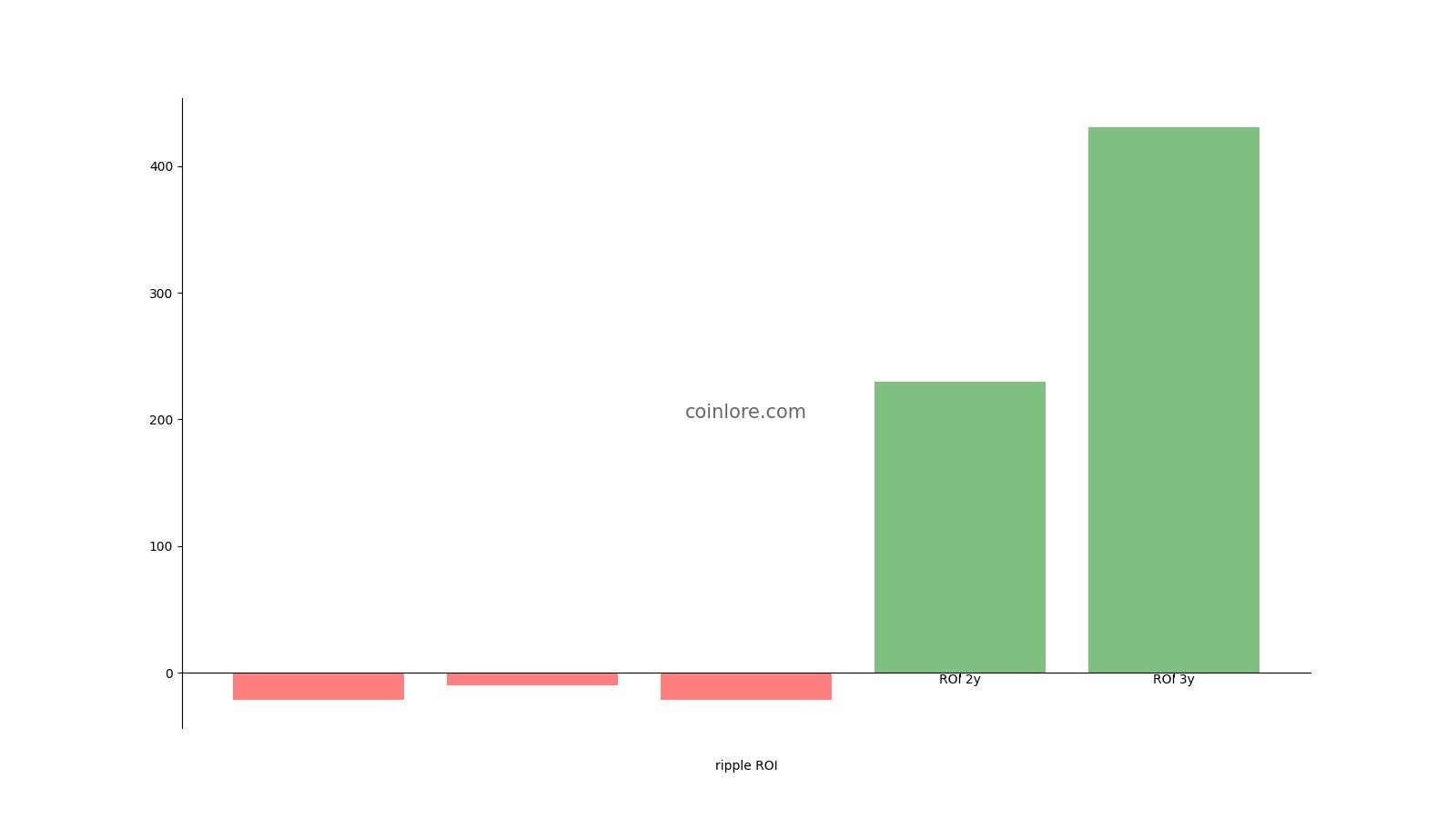 XRP ROI chart