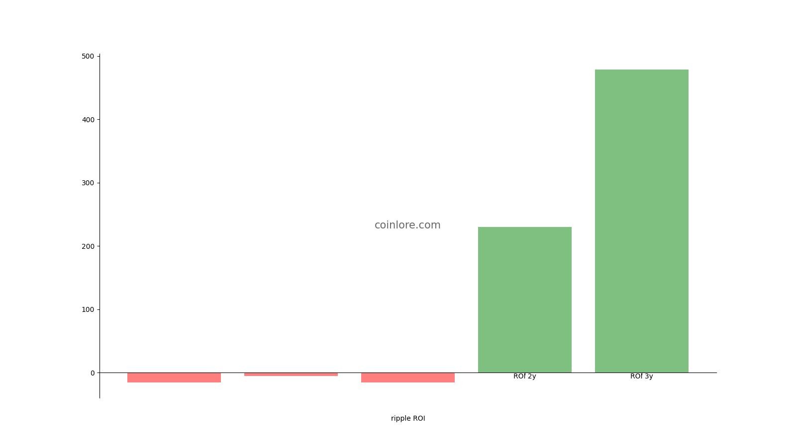 XRP ROI chart