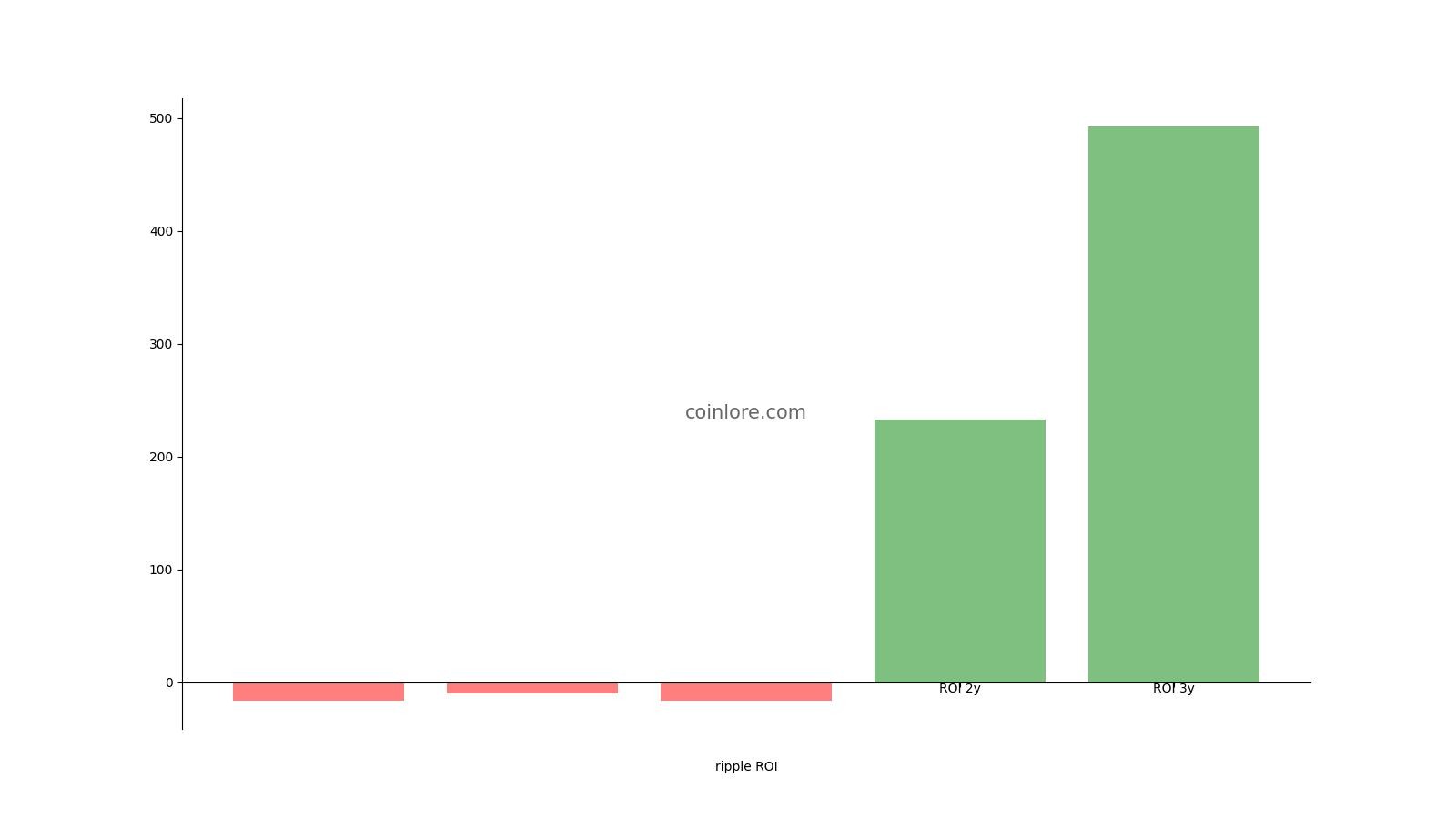 XRP ROI chart
