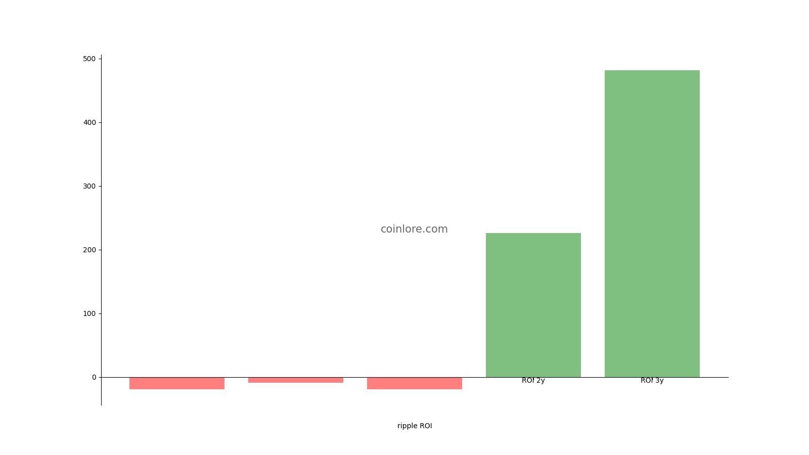 XRP ROI chart