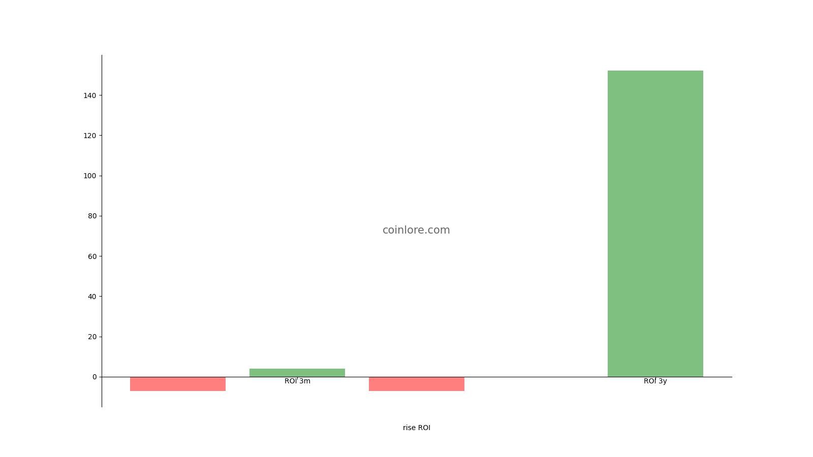 RISE ROI chart