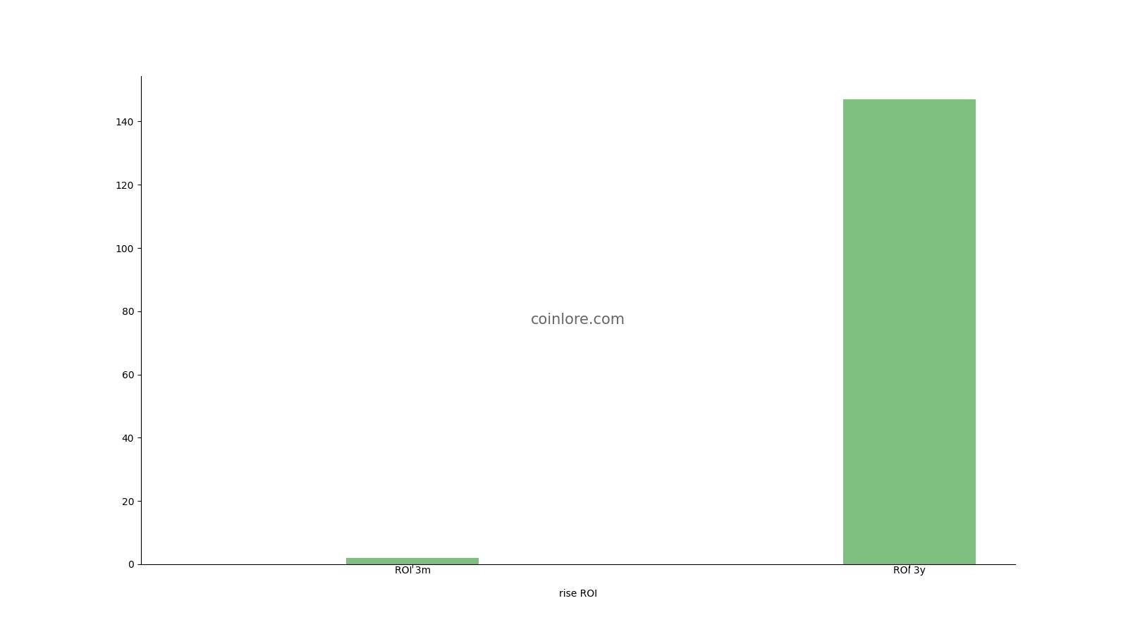 RISE ROI chart