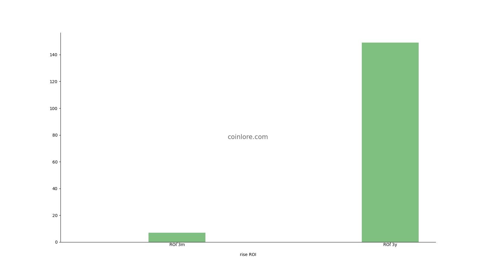 RISE ROI chart