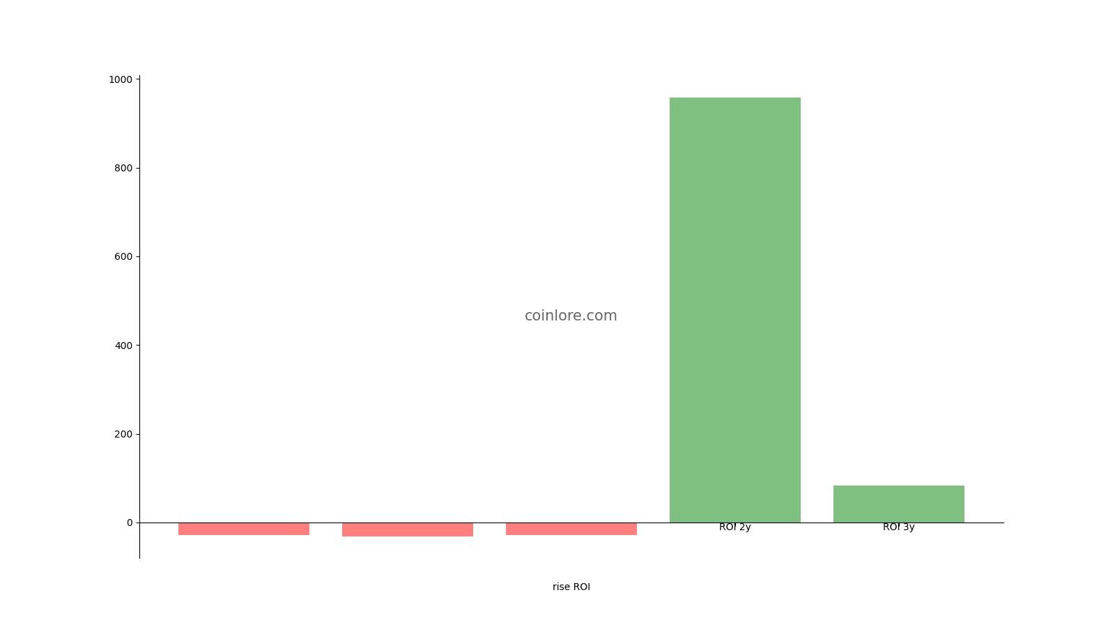 RISE ROI chart