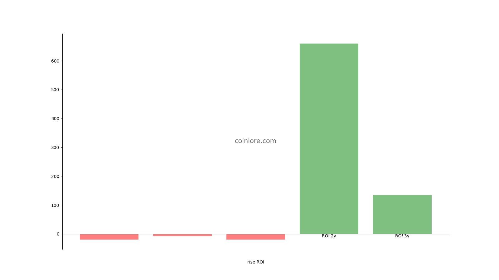 RISE ROI chart