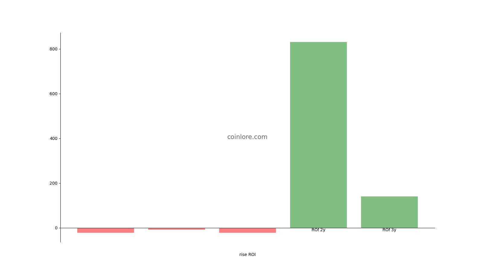 RISE ROI chart