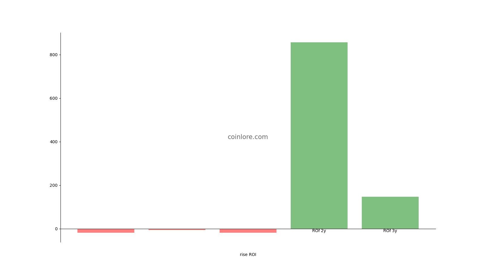 RISE ROI chart