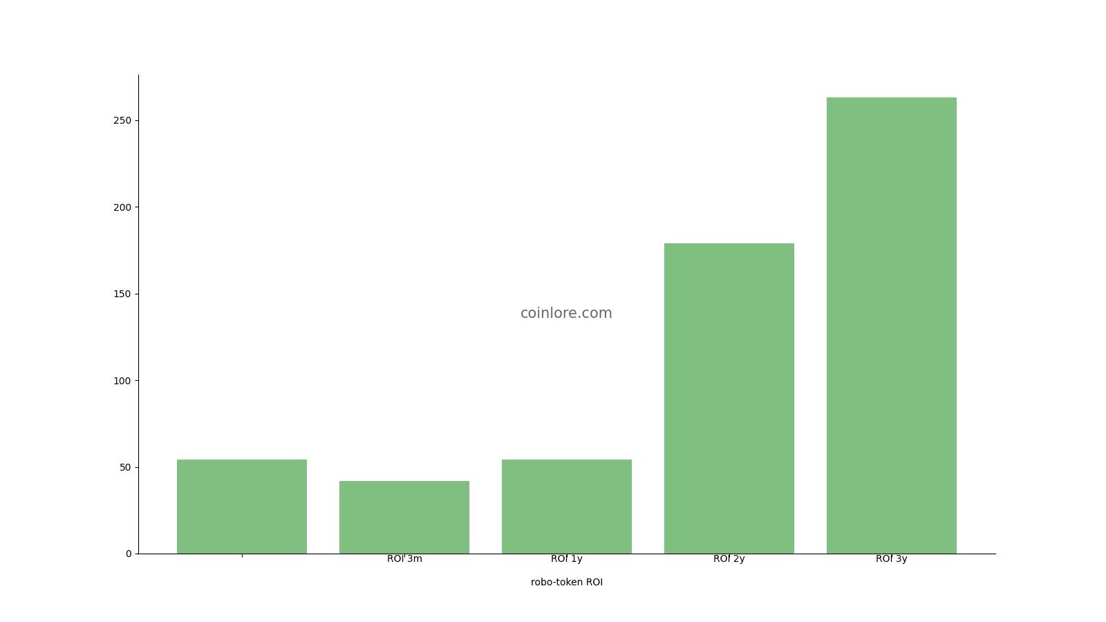ROBO ROI chart